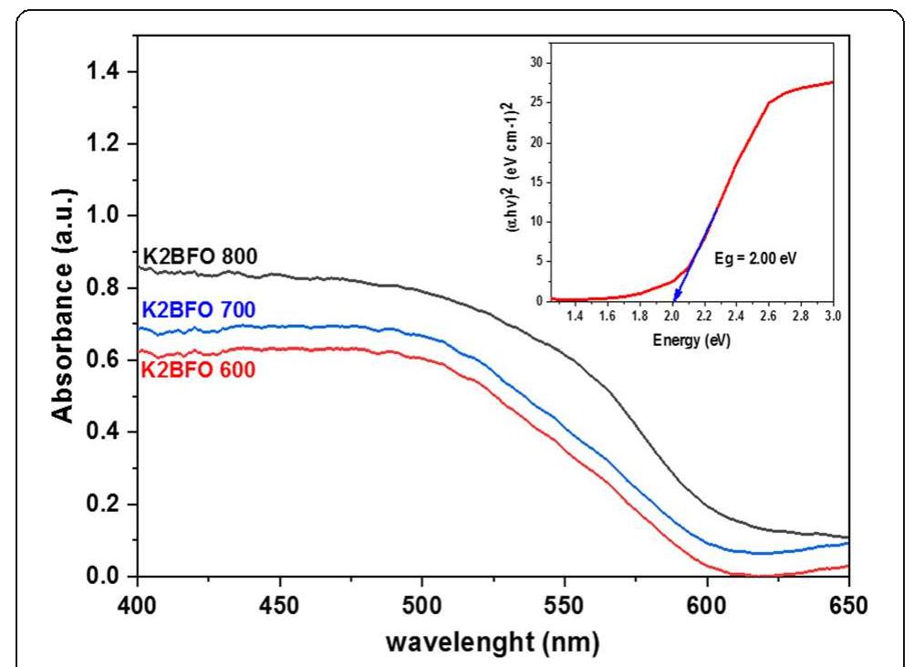 Uv-vis drs spectrum of biggsko,2bag ;sfeo3 nanoparticle