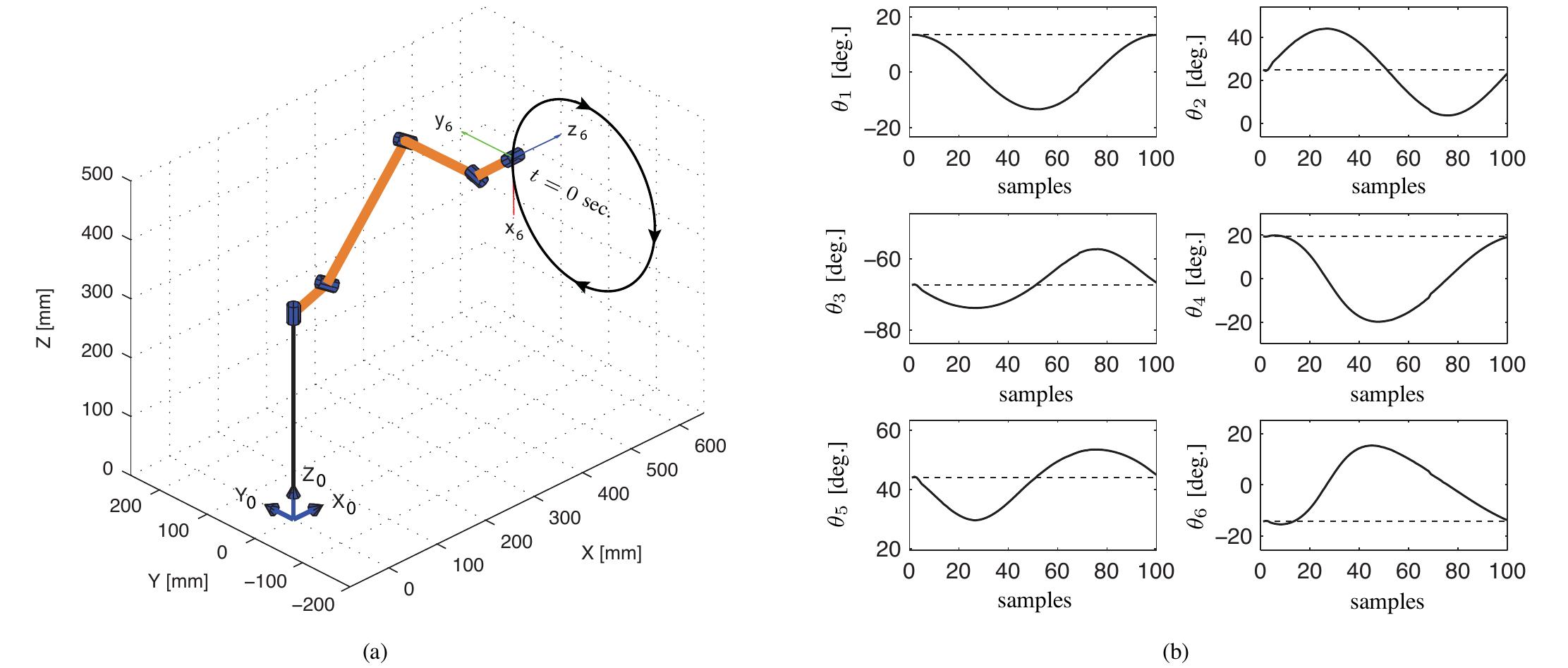 Example 1: (a) trajectory of the end-effector; (b) time