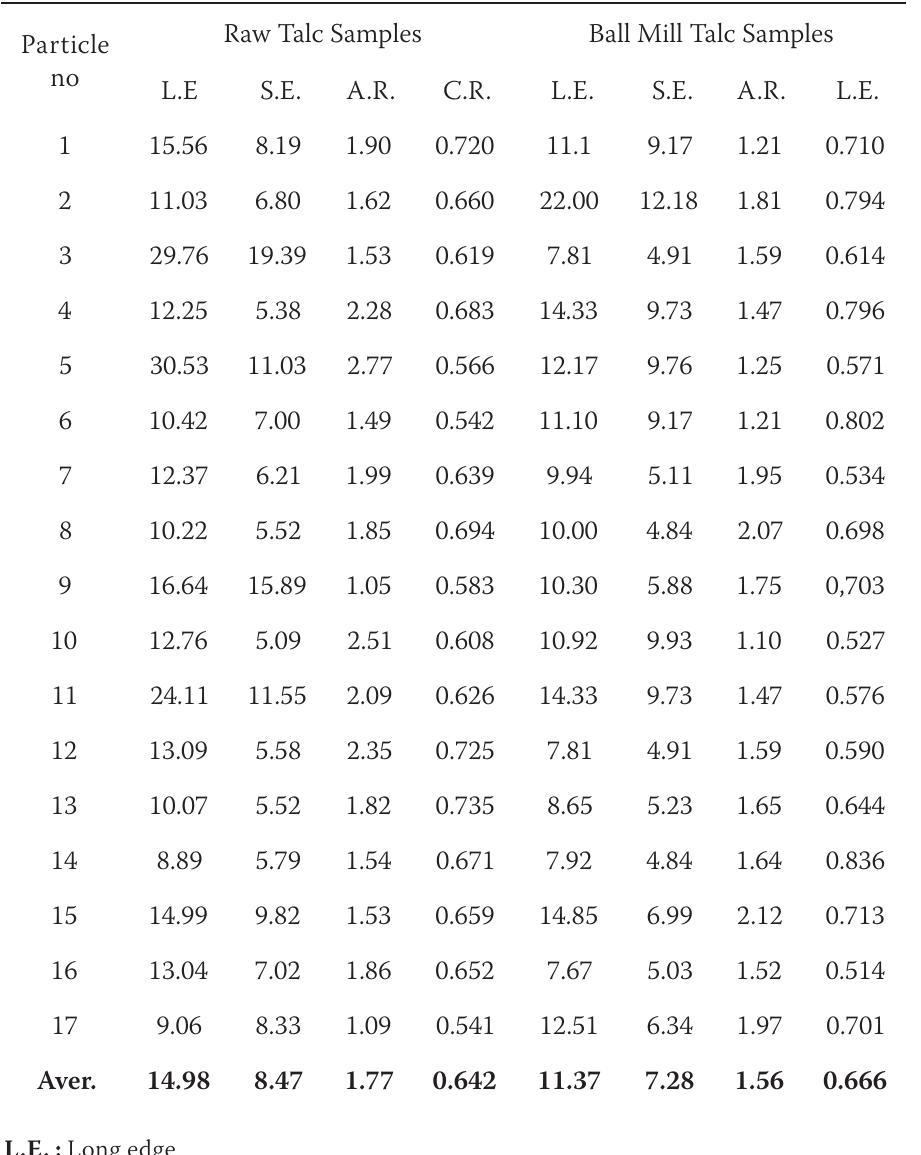 Measured dimensions and aspect ratios of talc samples