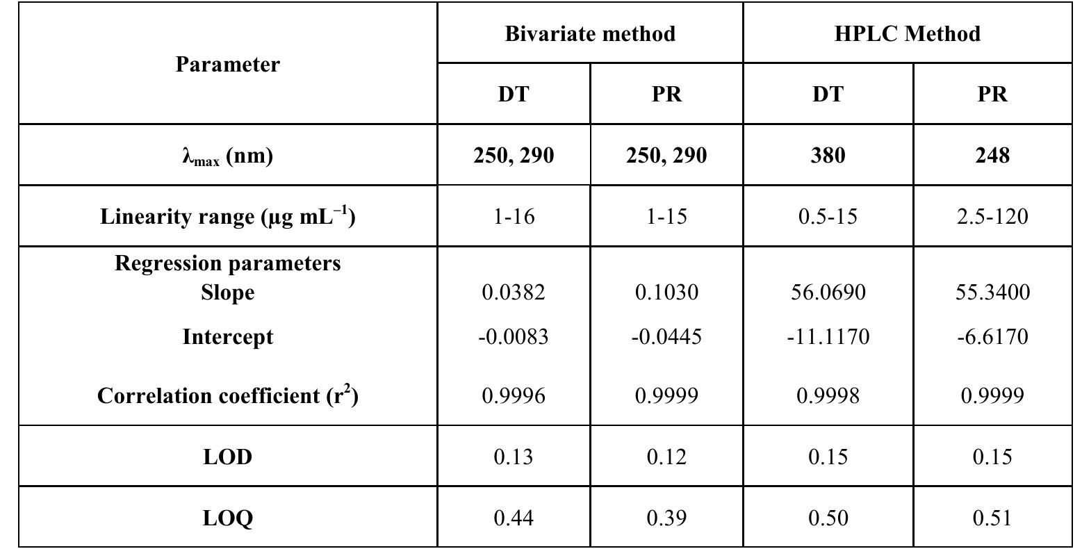 (3). spectral data of calibration curves for the