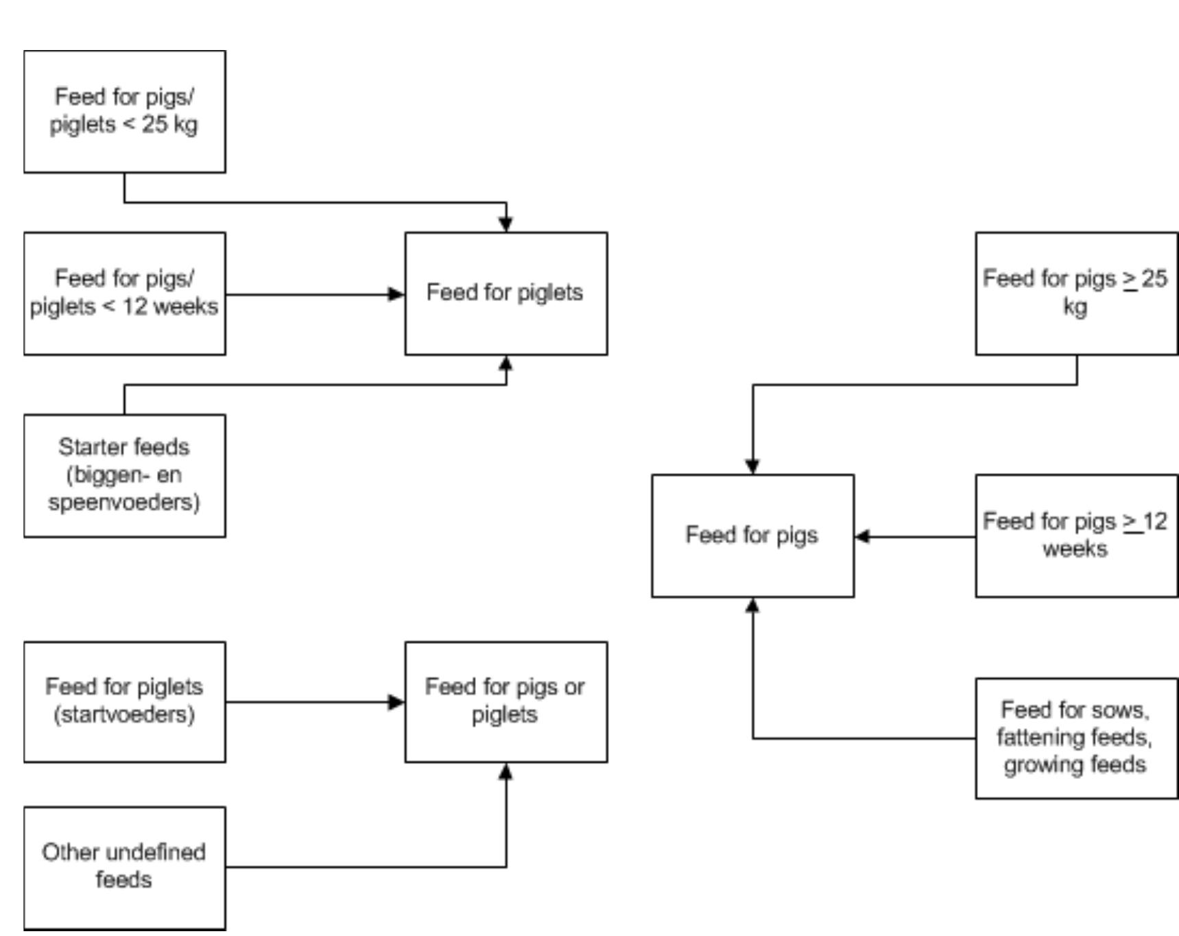 1. classification of feeds for pigs according to the sample