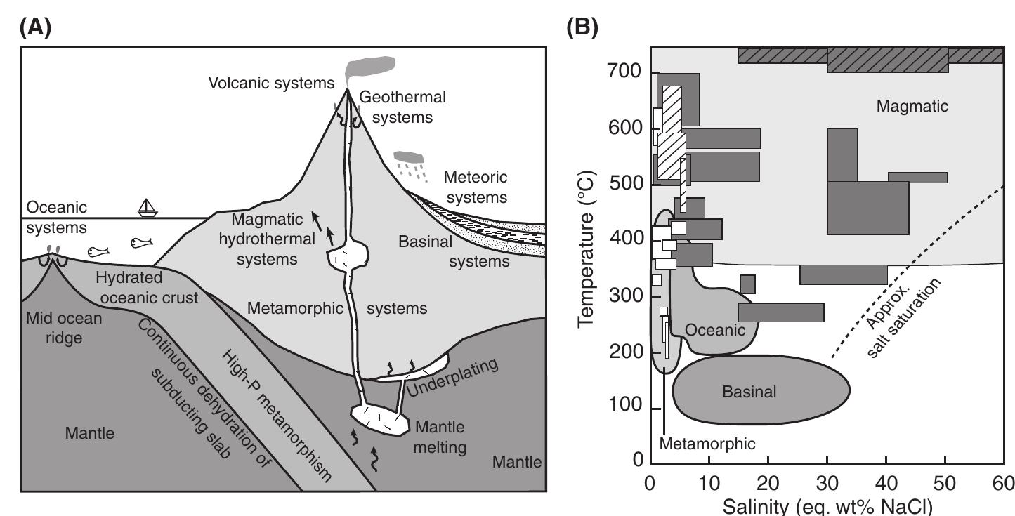 (a) schematic drawing showing the different geological fluid