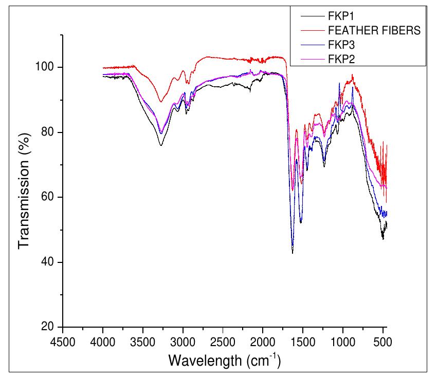 3.4. ftir measurement figure 3. ftir spectra of the feather