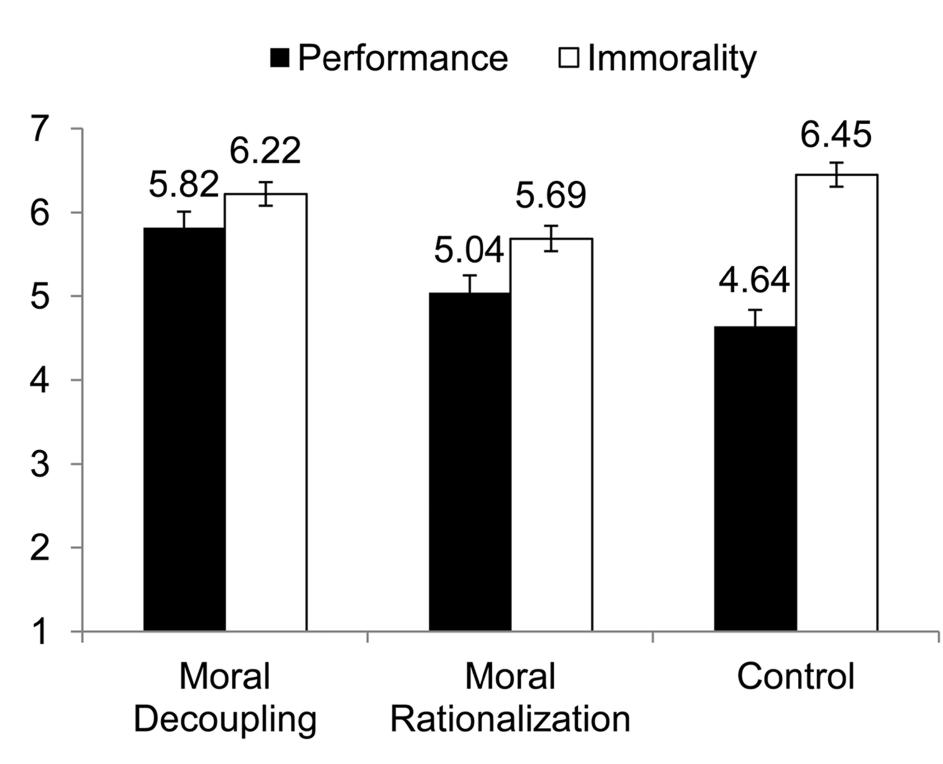 Note.—error bars denote standard errors.