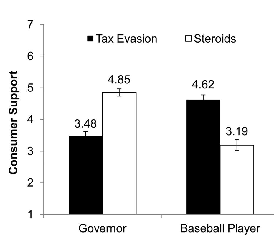 Jotee.—error bars denote standard errors.