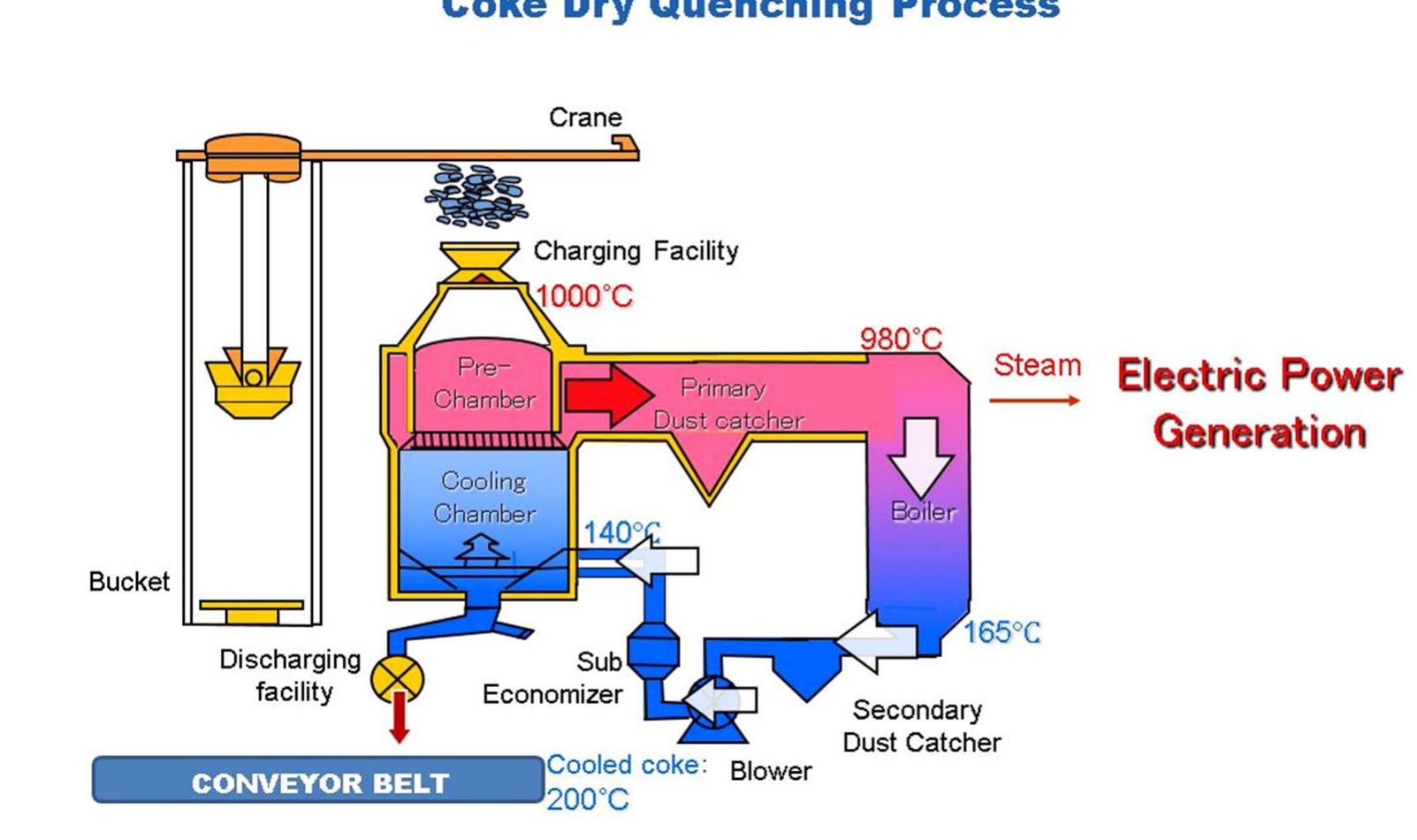 (PDF) Design and Engineering Challenges for Installation of Coke Dry ...