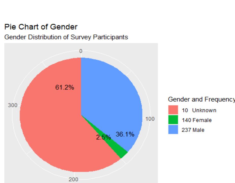 Pie chart of age distribution. figure 3. pie chart of gender