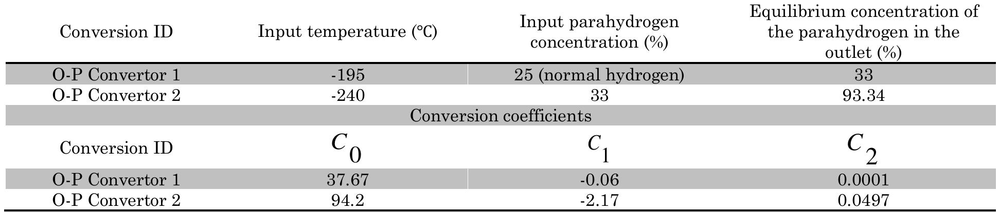 Conversion coefficient applied to the conversion reactors