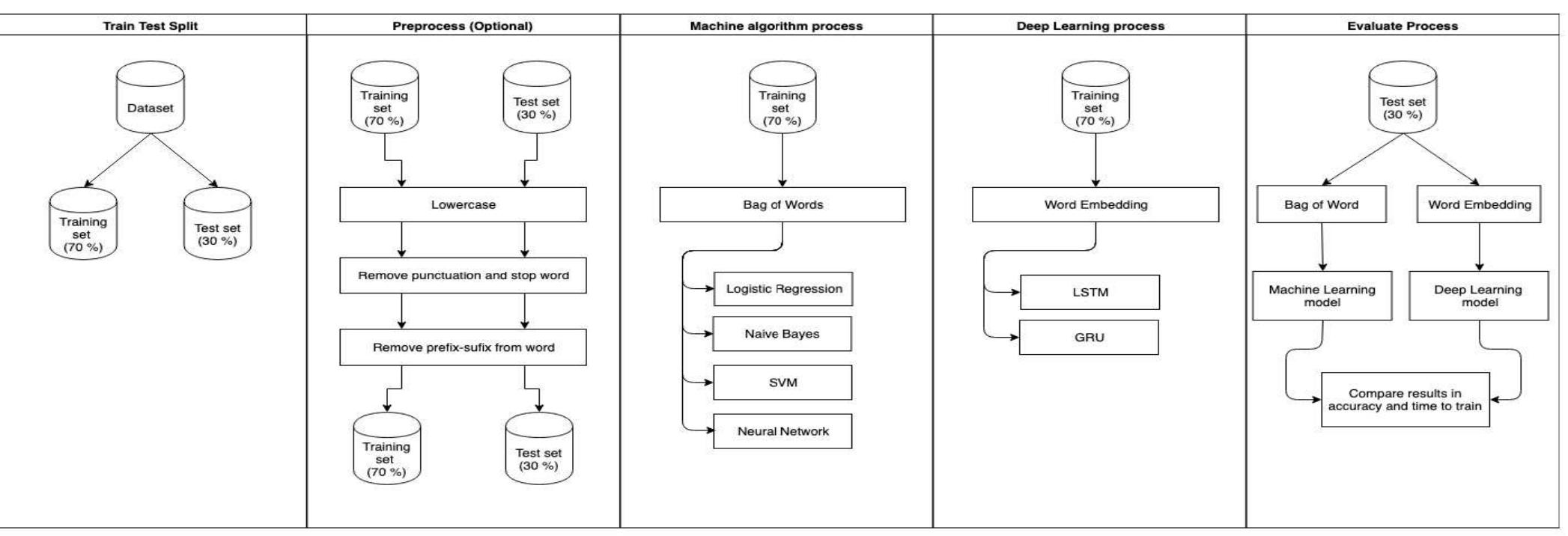 Research framework. our steps as shown in fig. 1 is a