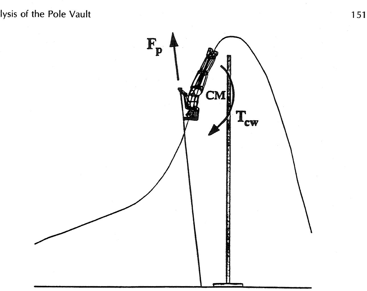 off-center pole force vector. f, = ground reaction force