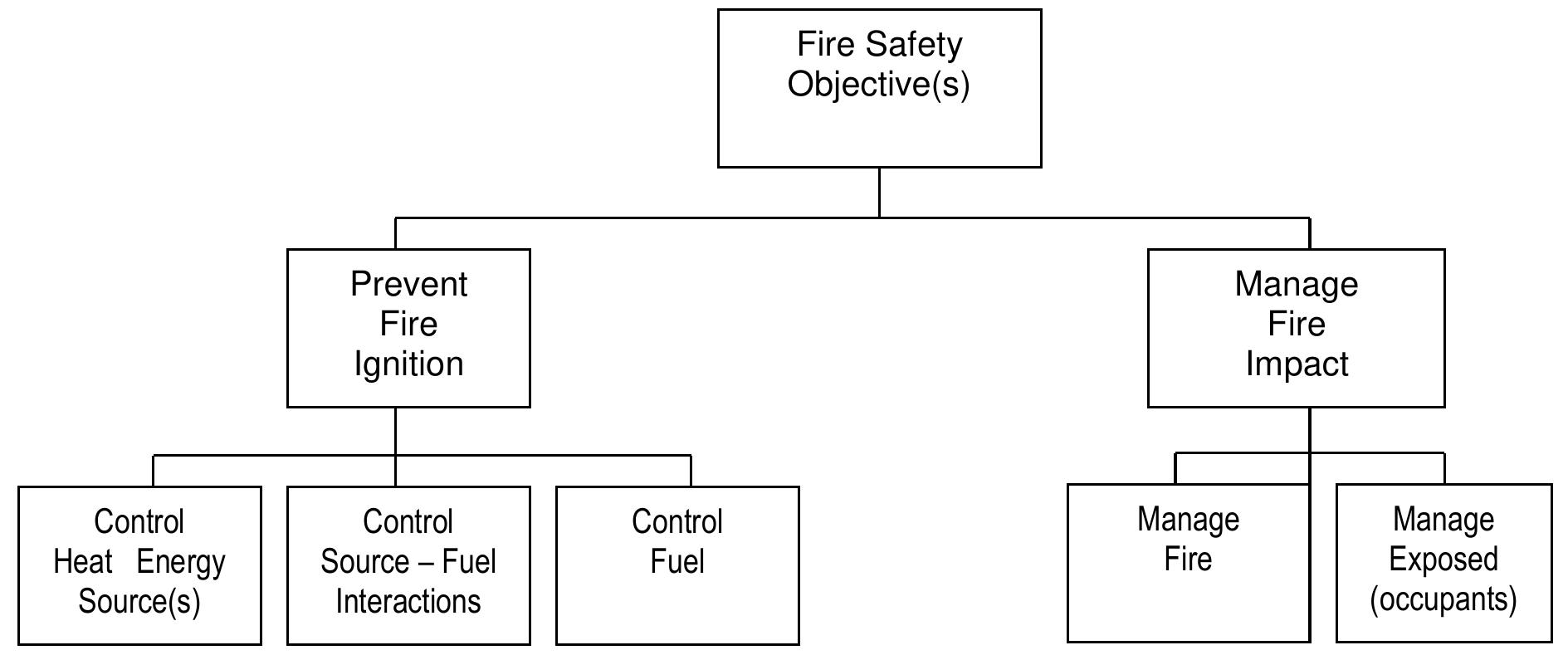 Nfpa 550 fire safety concept tree (national fire protection