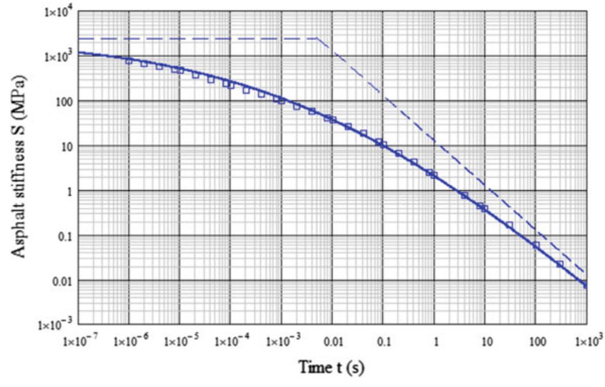 1 typical master curve of creep stiffness as a function of