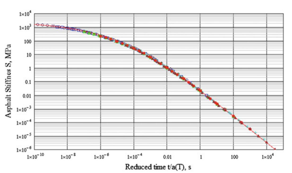 4 stiffness modulus of asphalt as a function of time and
