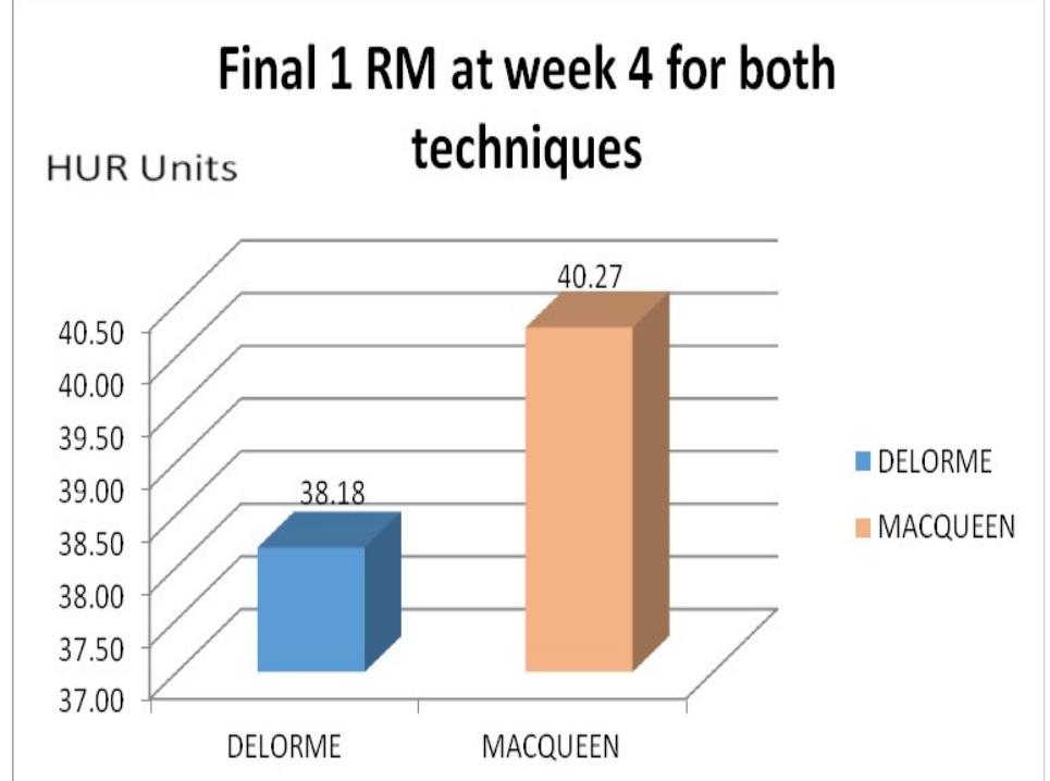 The p value for quadriceps muscle strength at week 4 for