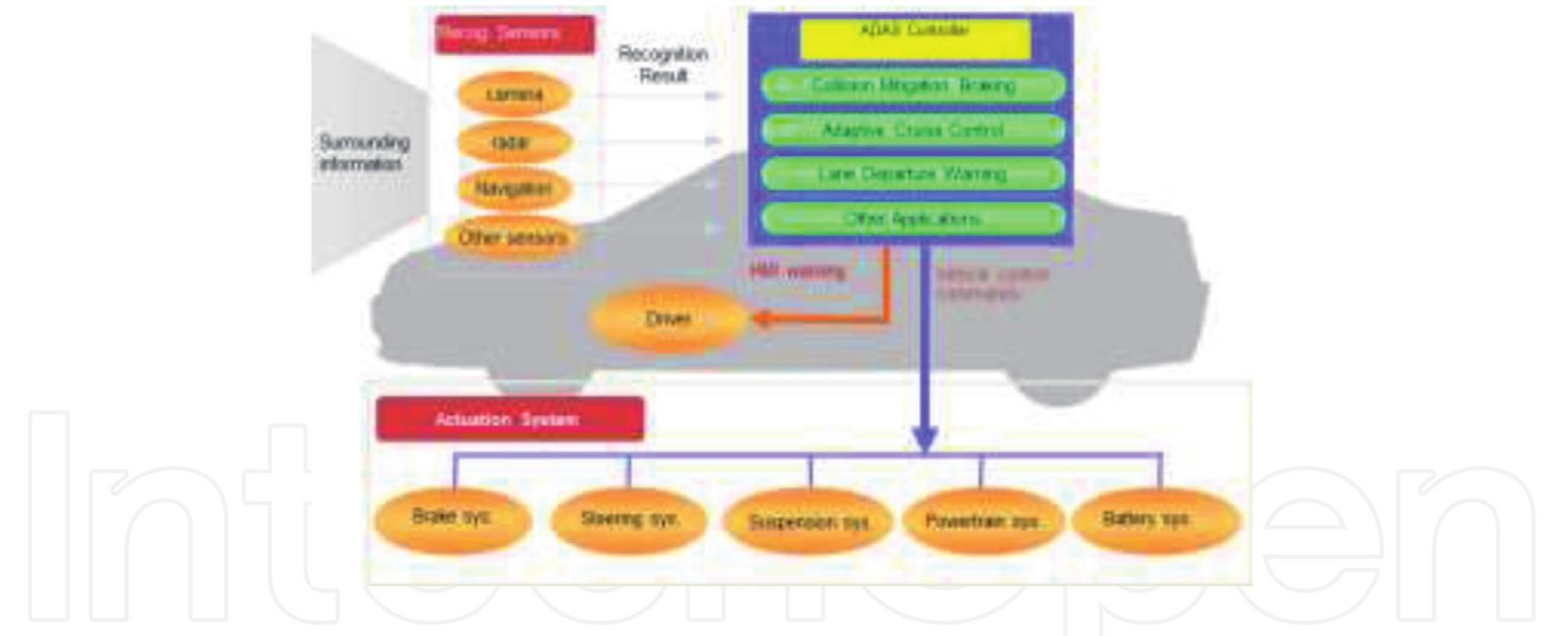Functional components and various types of sensors. source: