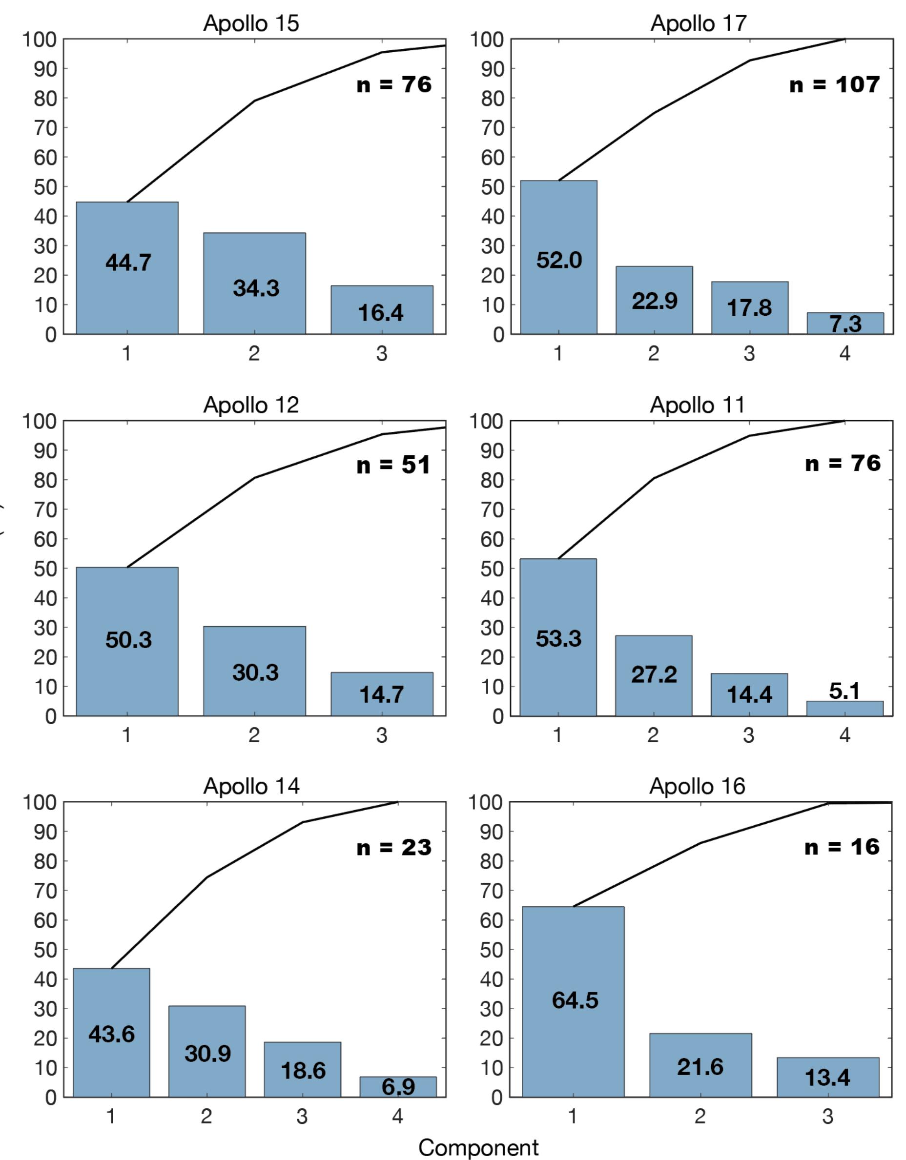 Supplementary fig. 2. pareto diagrams for each of the apollo