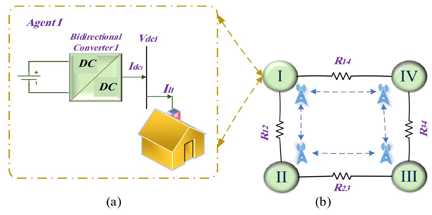 Simulated system: (a) unit type; (b) cyber-physical dc-mg