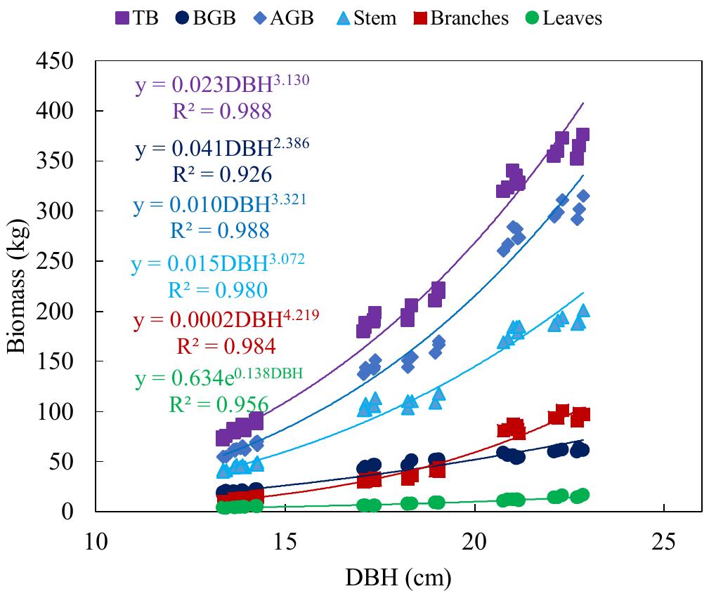 Fitted models for predicting tree biomass components using