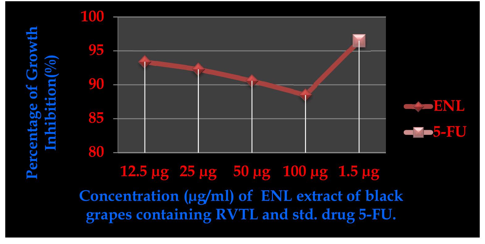 Graphical representation of percentage (%) of cell growth
