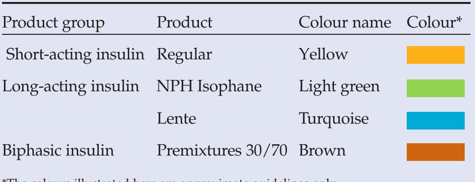 I. international colour code for human insulin preparations