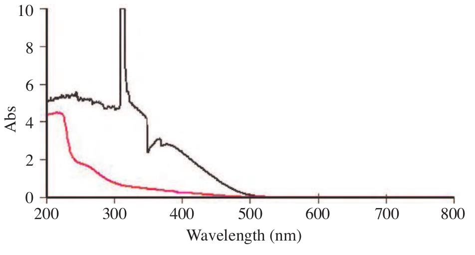 Uv-vis scan of 2 mg/ml solution of na3vo,4 (black line) and