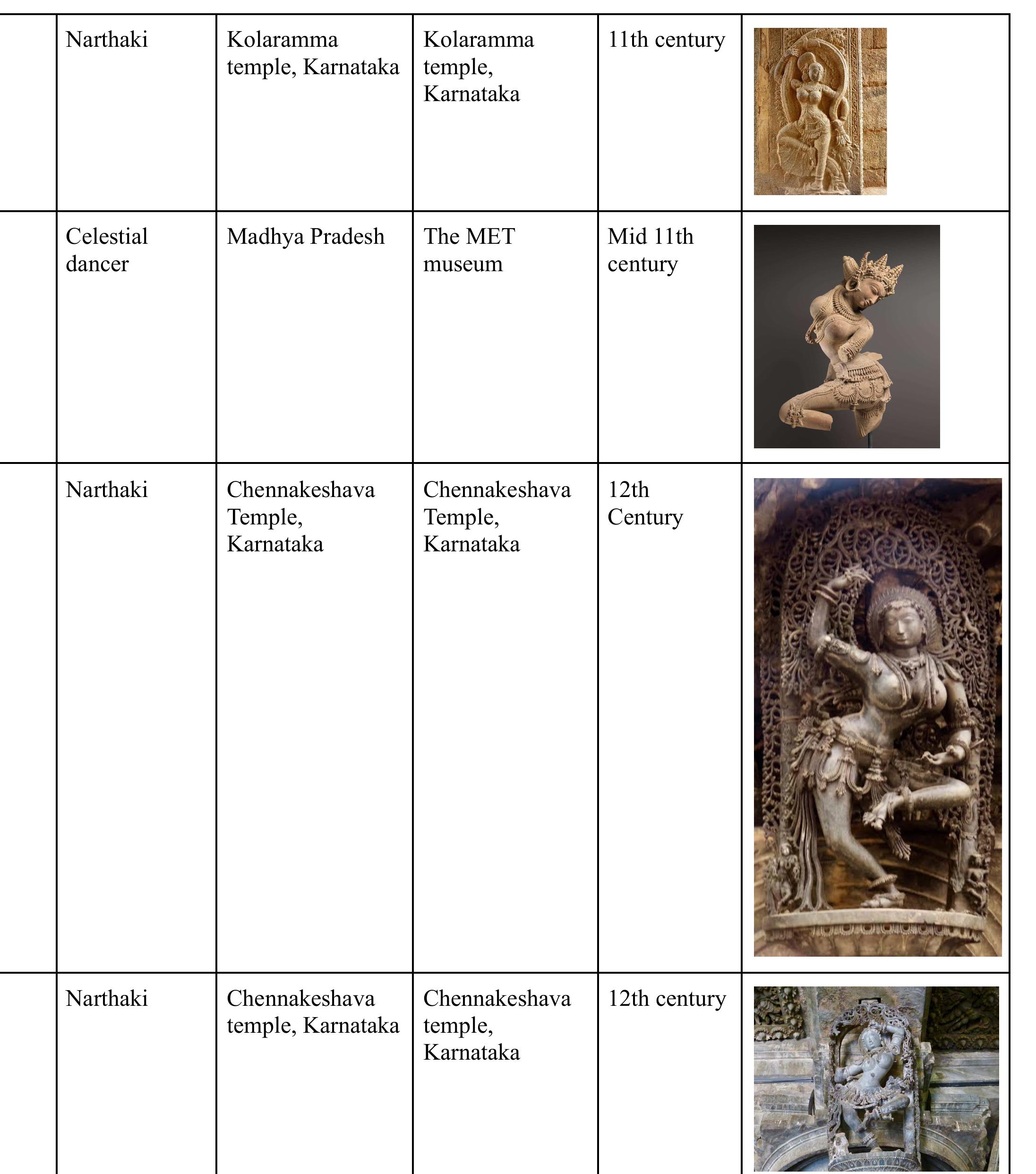 Figure 7 - Understanding Devadasi tradition through Narthaki