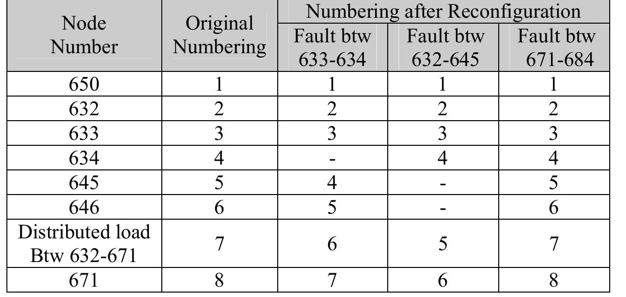 1 numbering of nodes before and after the fault (13-node