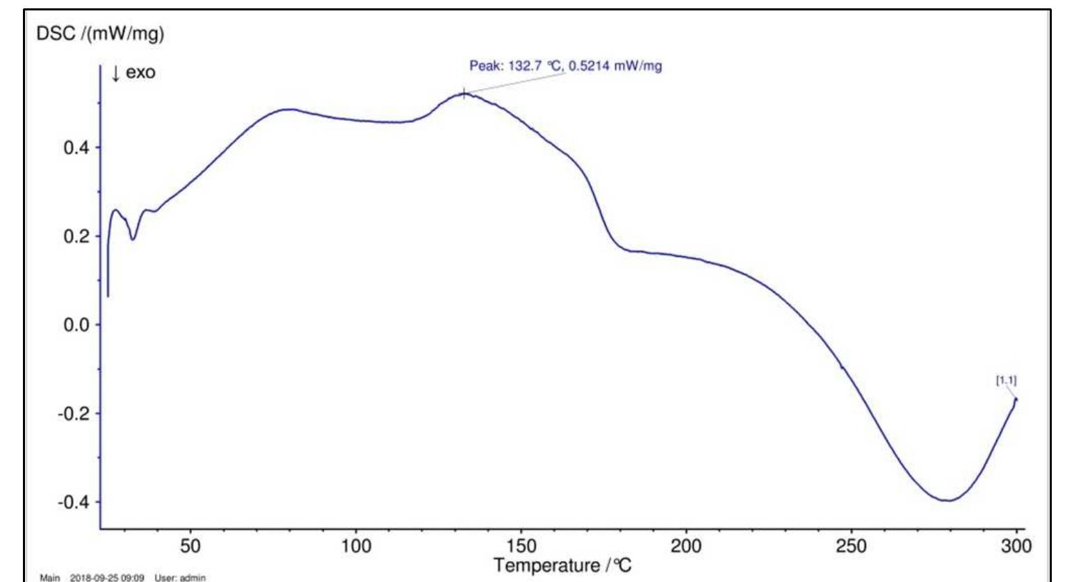 Differential scanning calorimetry (dsc) of mhl-agnps. energy