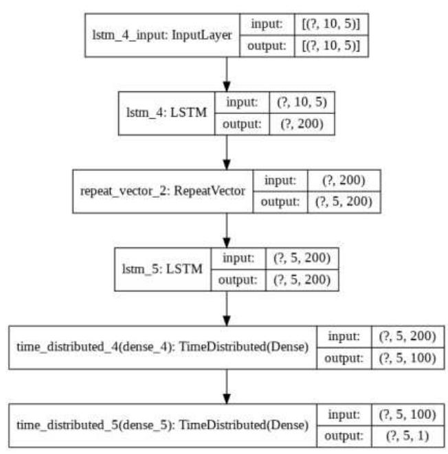 The architecture of multivariate encoder-decoder lstm model