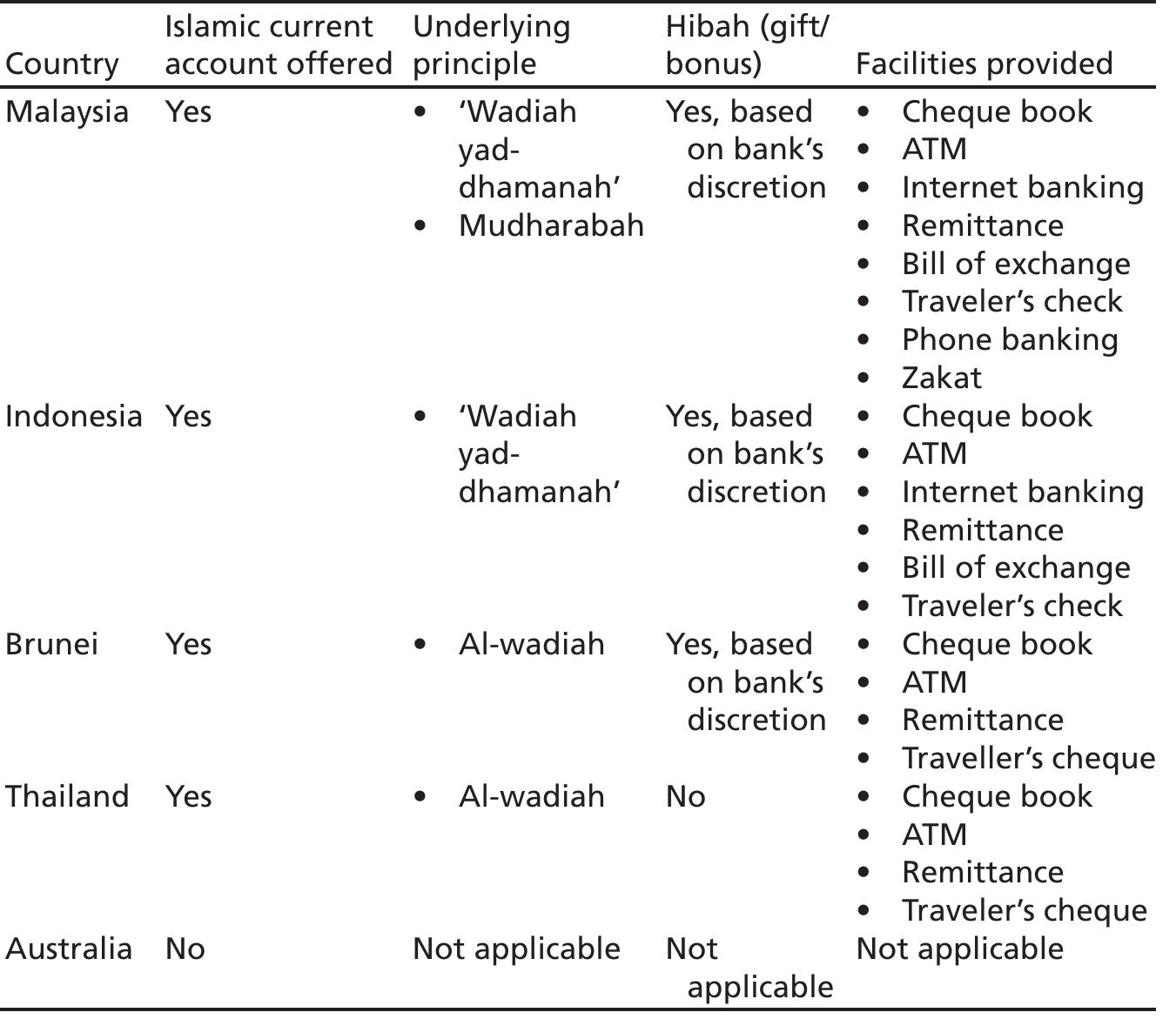 3. comparison of islamic current account facilities