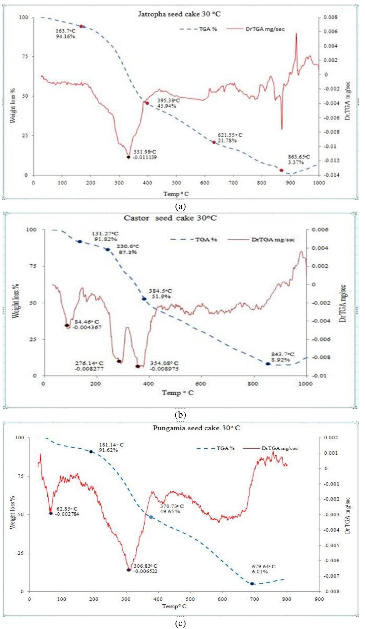 Tga and dtg curve of a) jatropha seed cake; b) castor seed