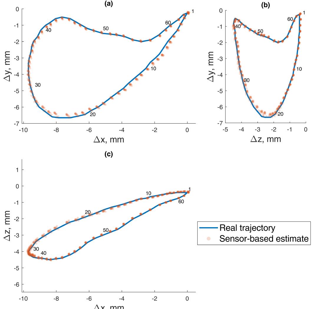 In this 5-dof experiment, both the bmf and jaw angle