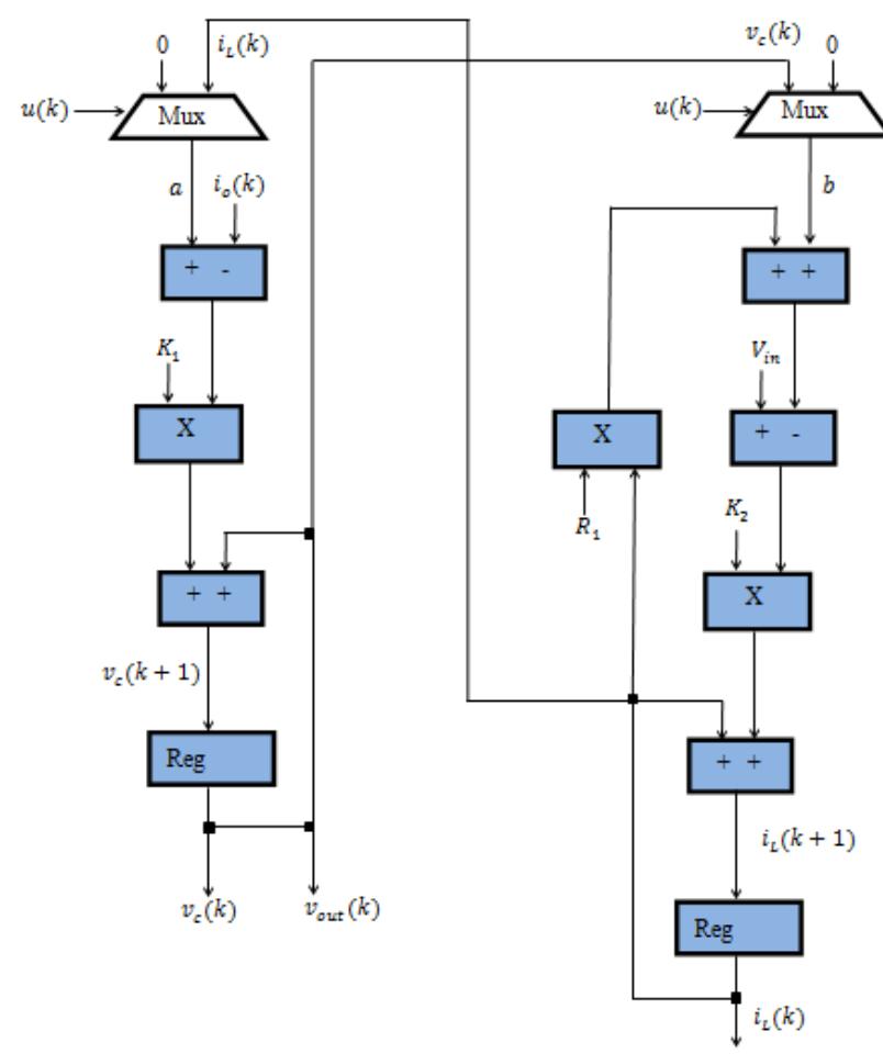 Data flow graph to the boost converter model
