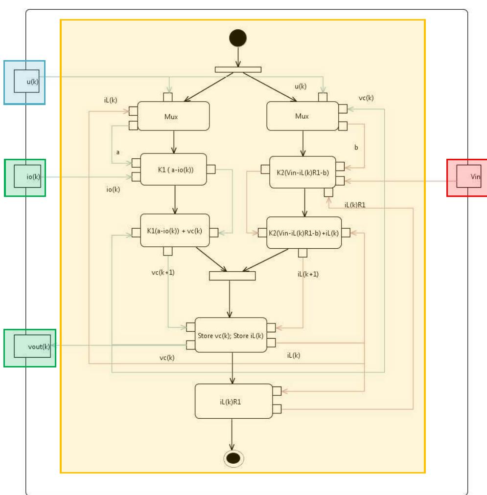 Activity diagram of boost converter model figure 6. internal