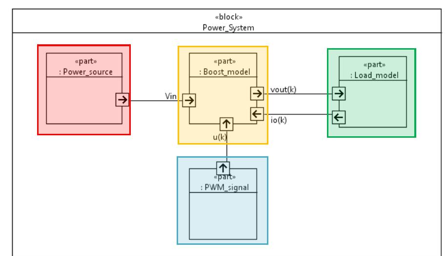 Block definition diagram of boost converter model