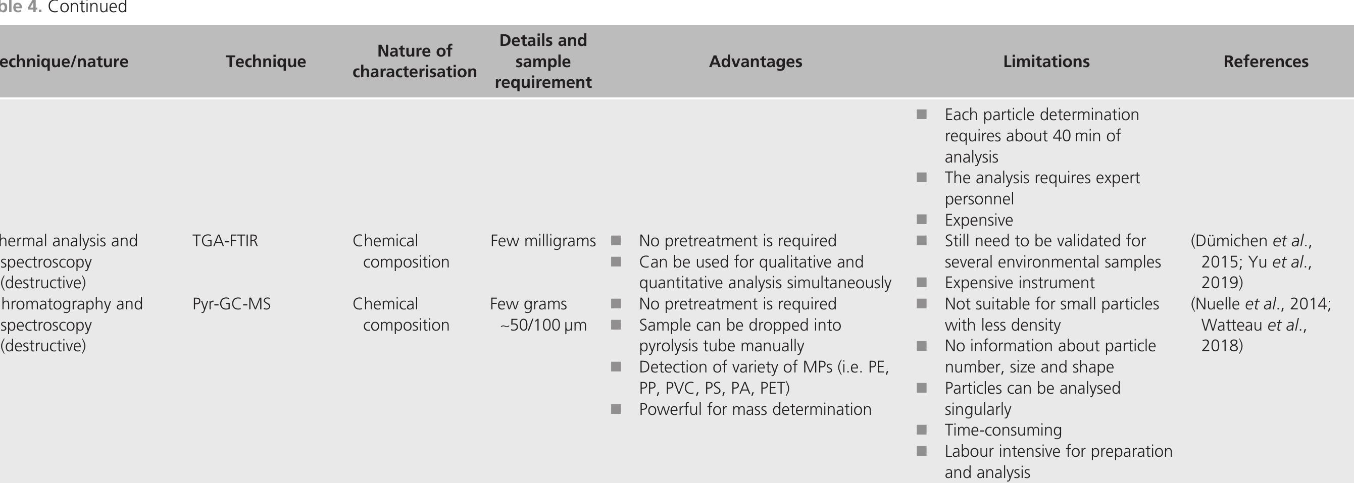 Atr-ftir, attenuated total reflectance-ftir; edx,