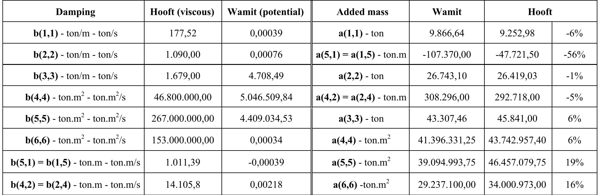 Damping coefficients of platform calculated by hooft and by