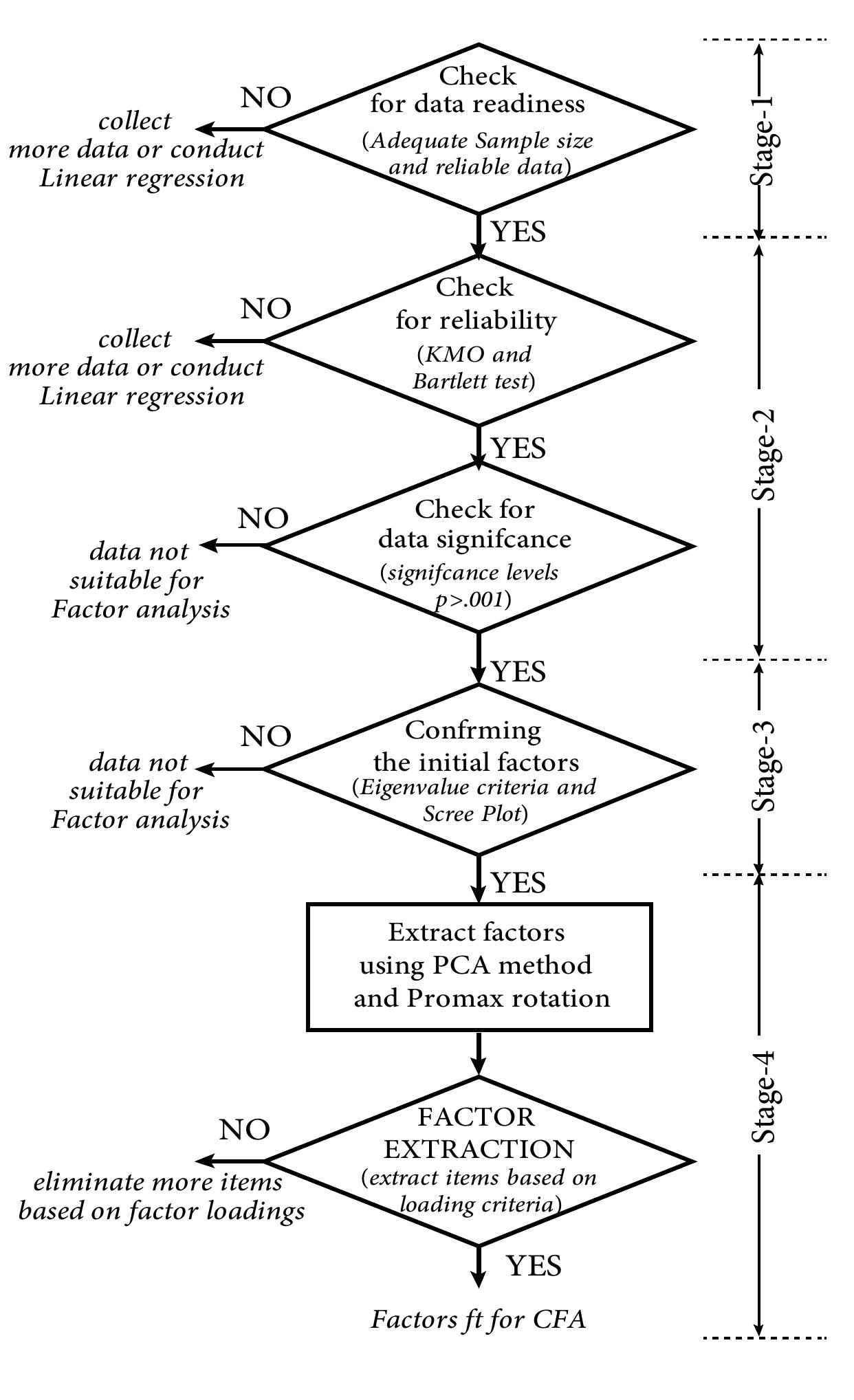 Principal component analysis, flow chart