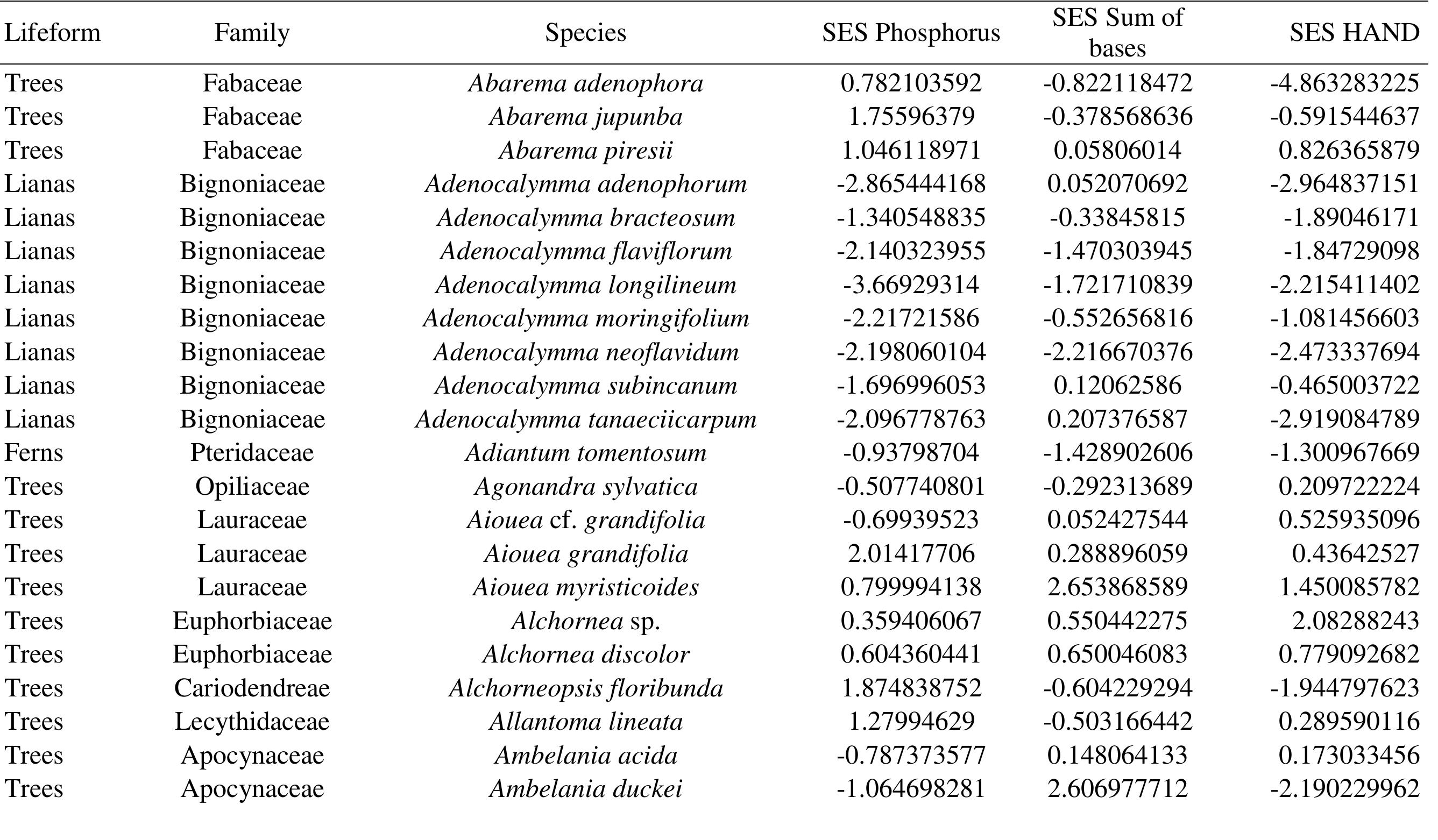S1. values of ses to the three gradients analyzed, including