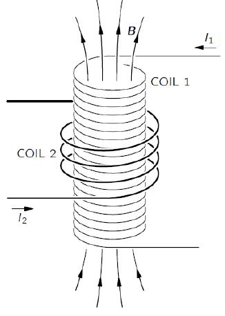 A current in coil 1 produces a magnetic field through coil
