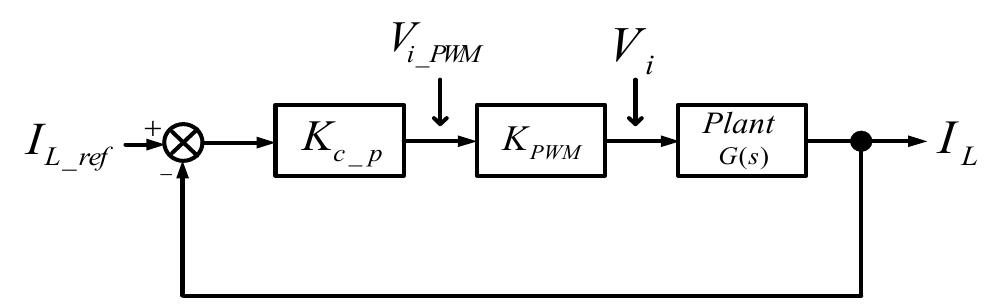 Block diagram of inner current control loop.