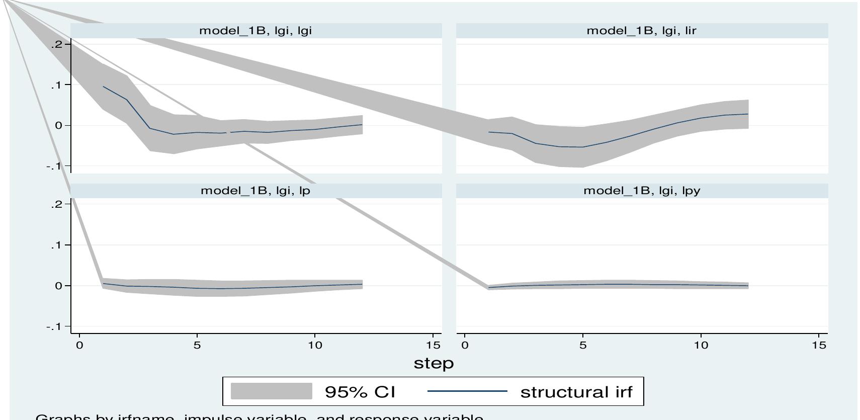 The structural impulse response function of model 1b model