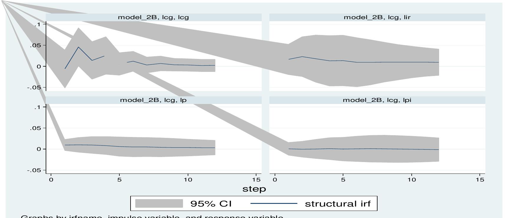 The structural impulse response function of model 2a figure