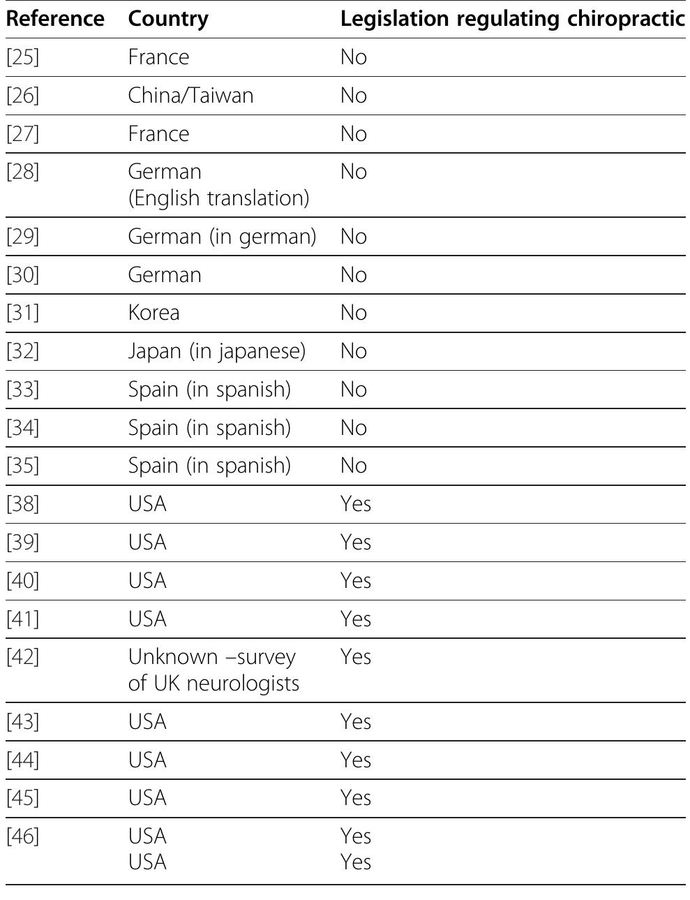 Reference papers and their country of origin and relevant