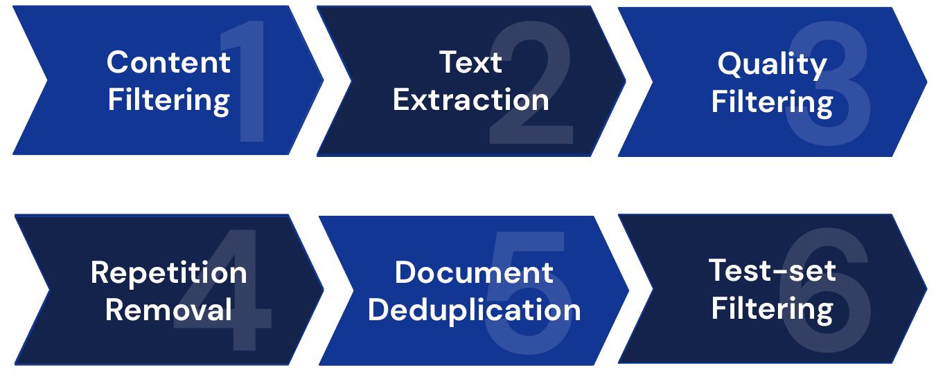 Al | diagram of dataset processing stages. all stages are