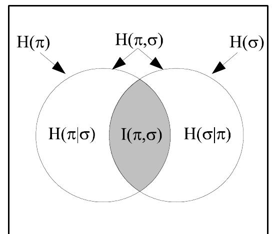 Venn diagram mnemonic for shannon entropies the dit-bit