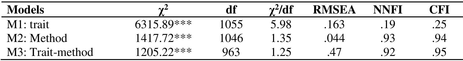 16: common method bias nested models *** dn