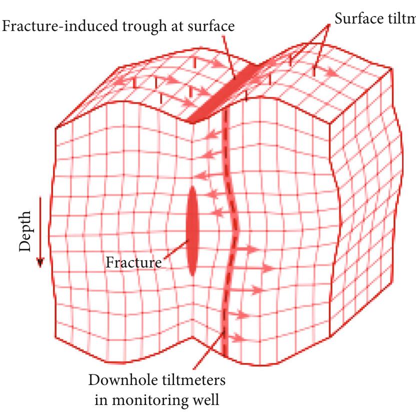 Ficure 5: schematic of tilt fields generated from