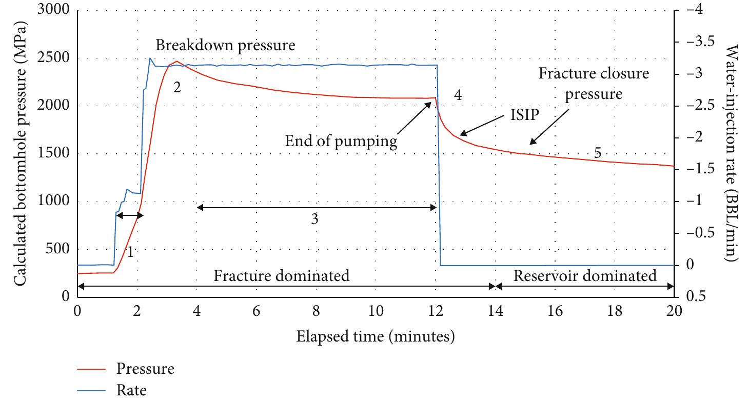 Typical bottom-hole pressure vs. time for dfit test. the