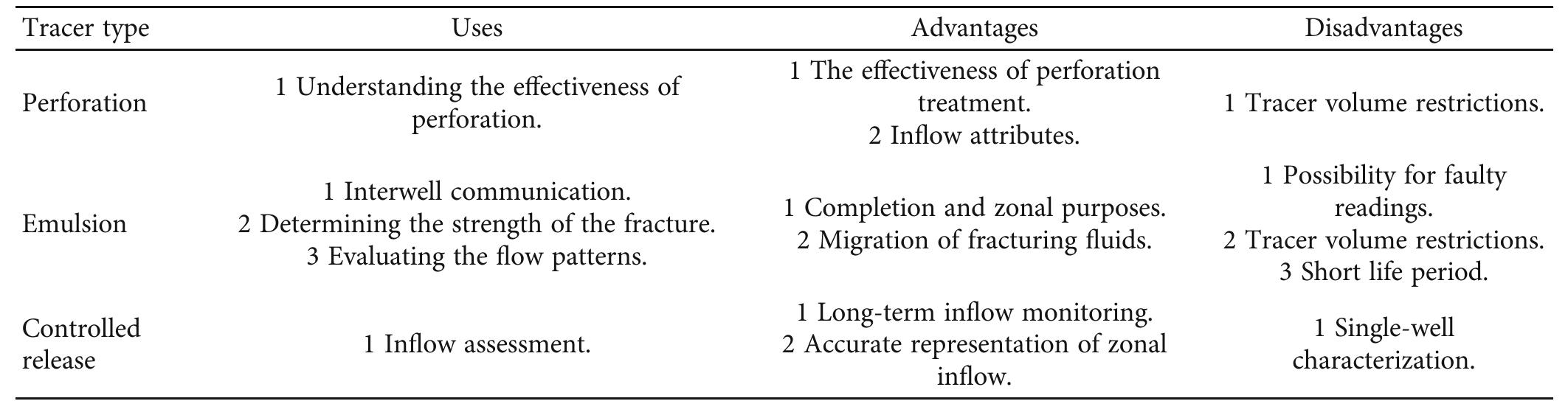Tracers types and their characteristics modified after [19].
